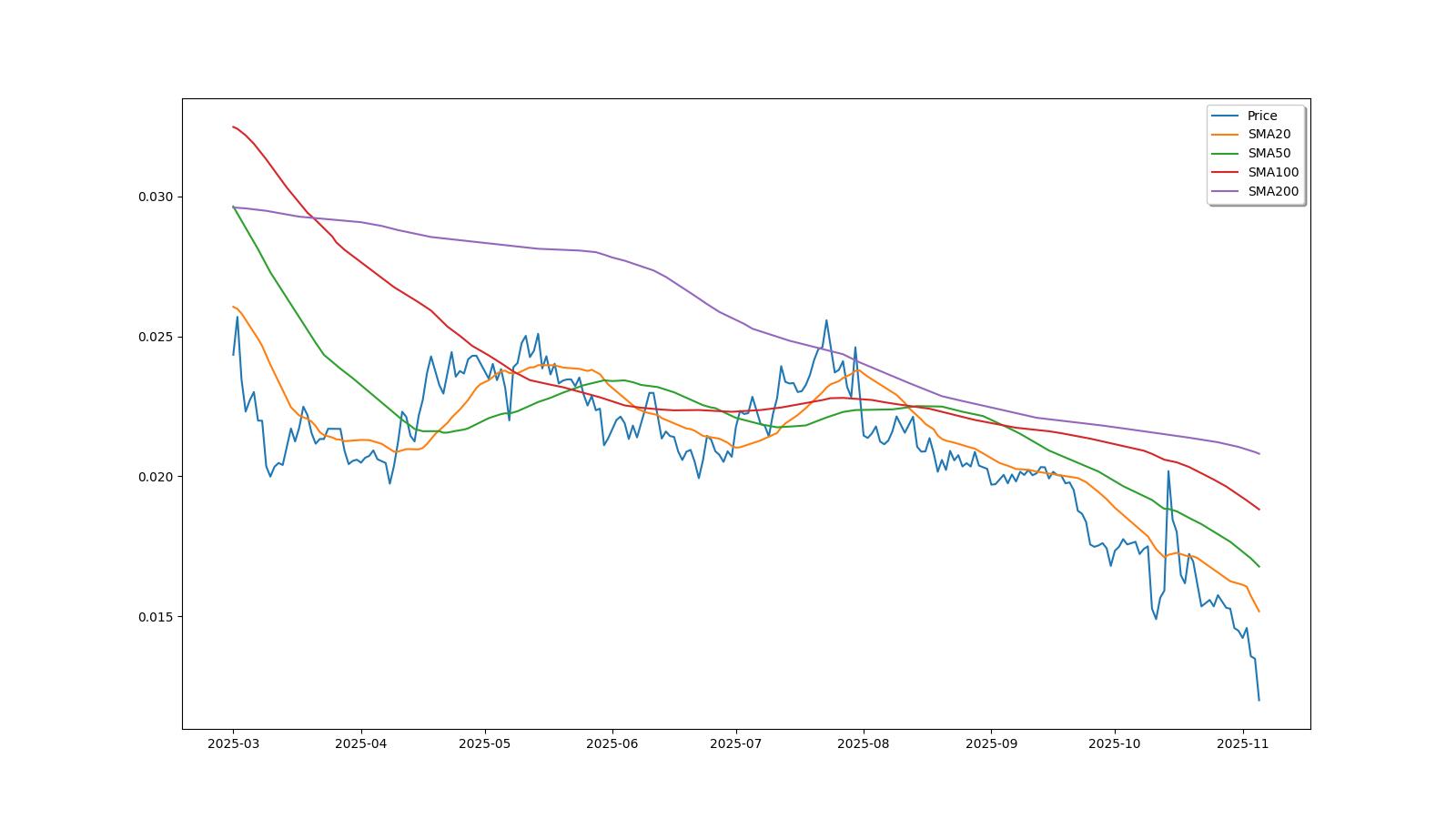 Metadium Simple Moving Averages