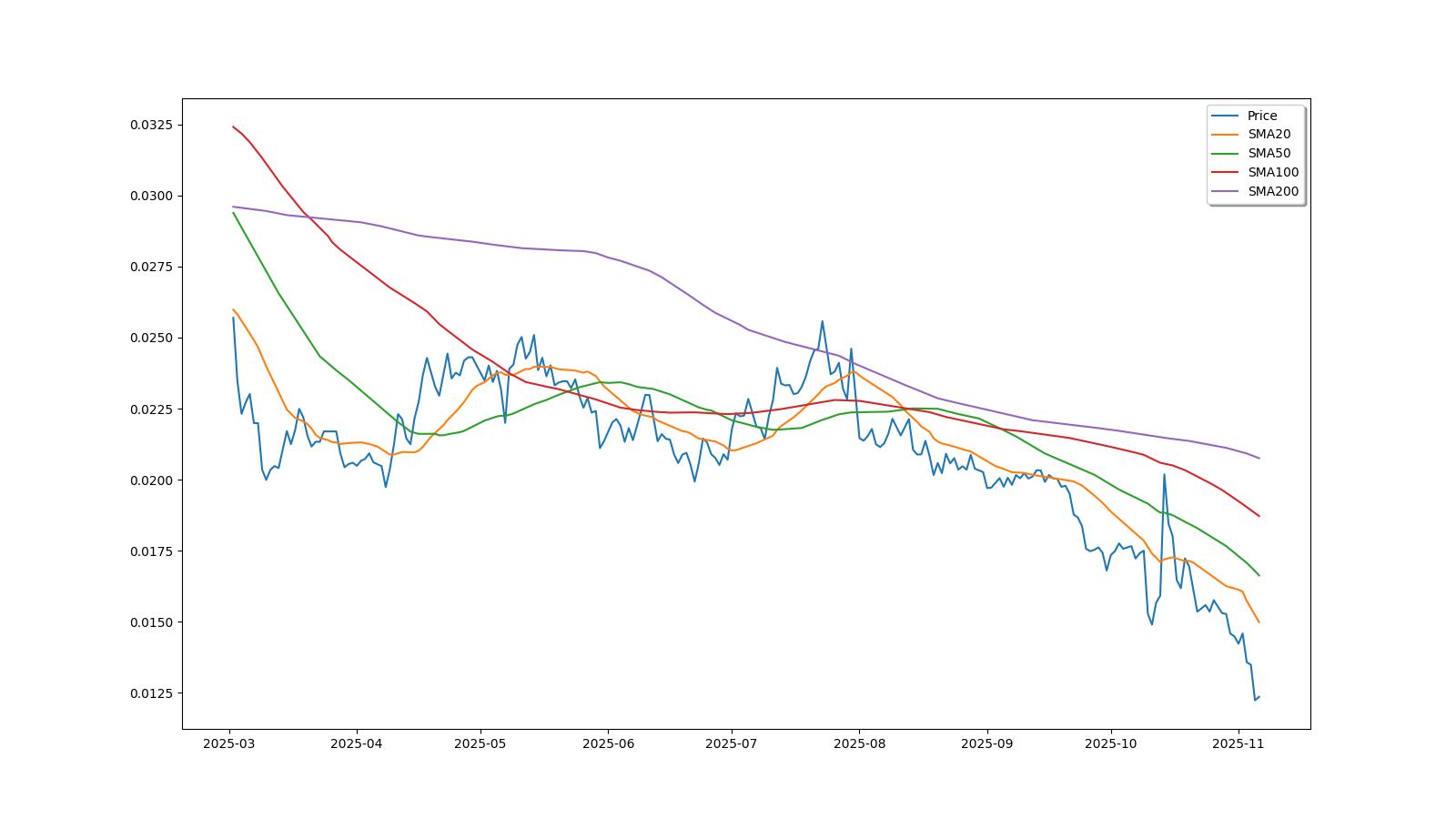 Metadium Simple Moving Averages