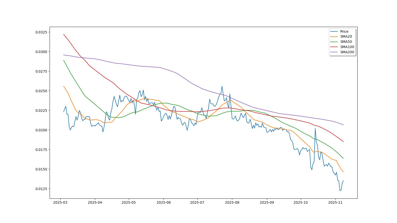 Metadium Simple Moving Averages