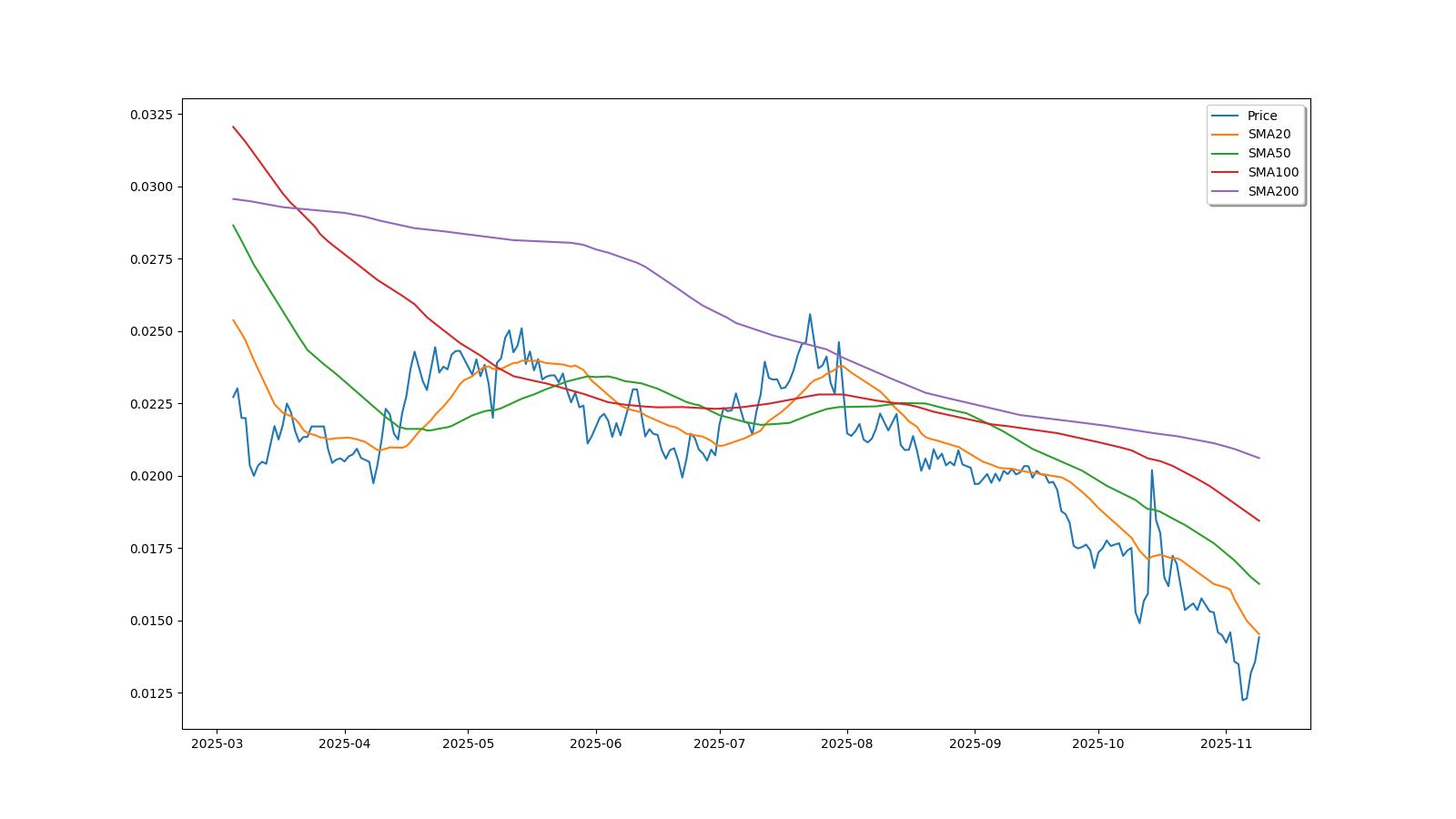 Metadium Simple Moving Averages