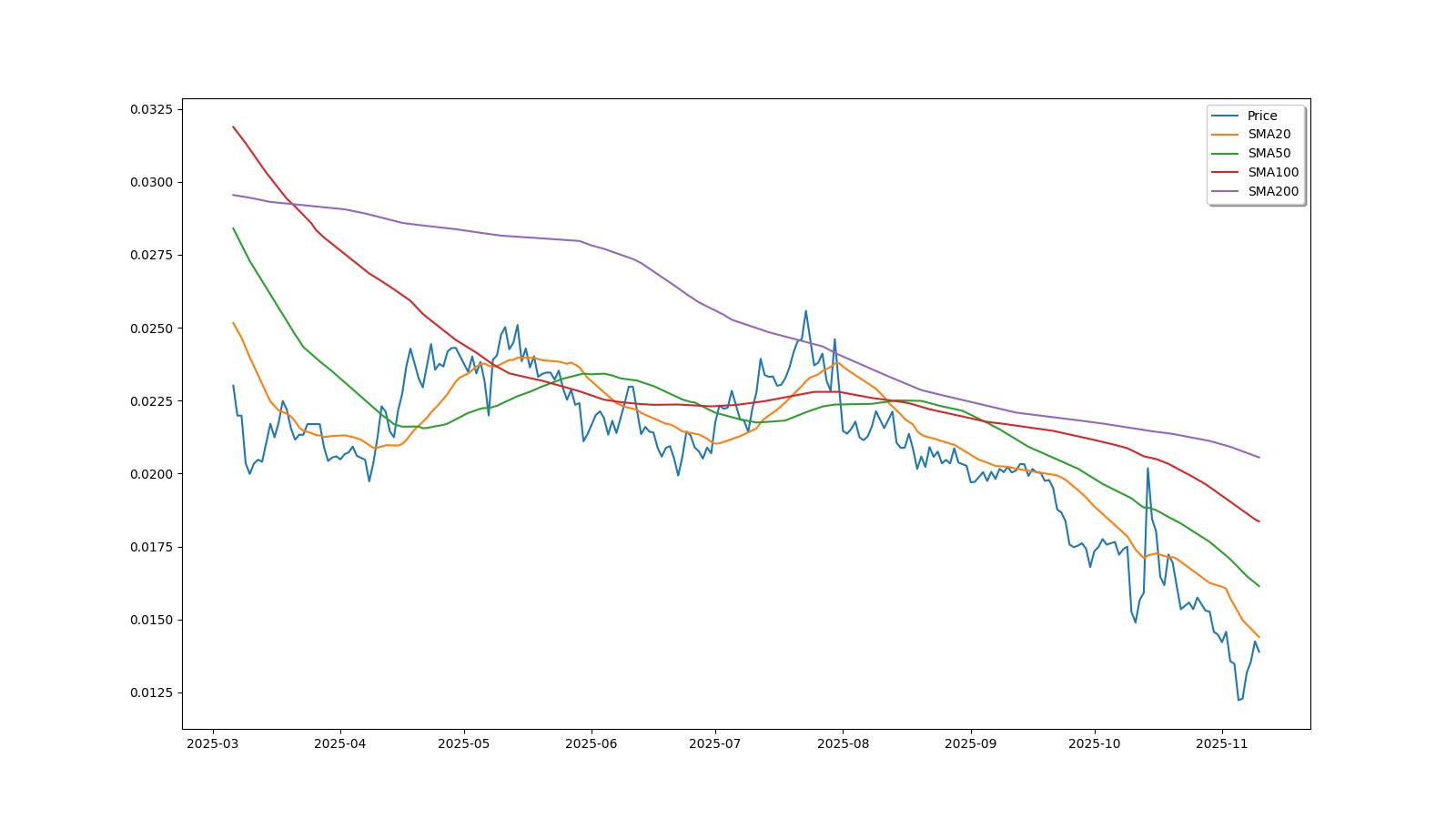 Metadium Simple Moving Averages