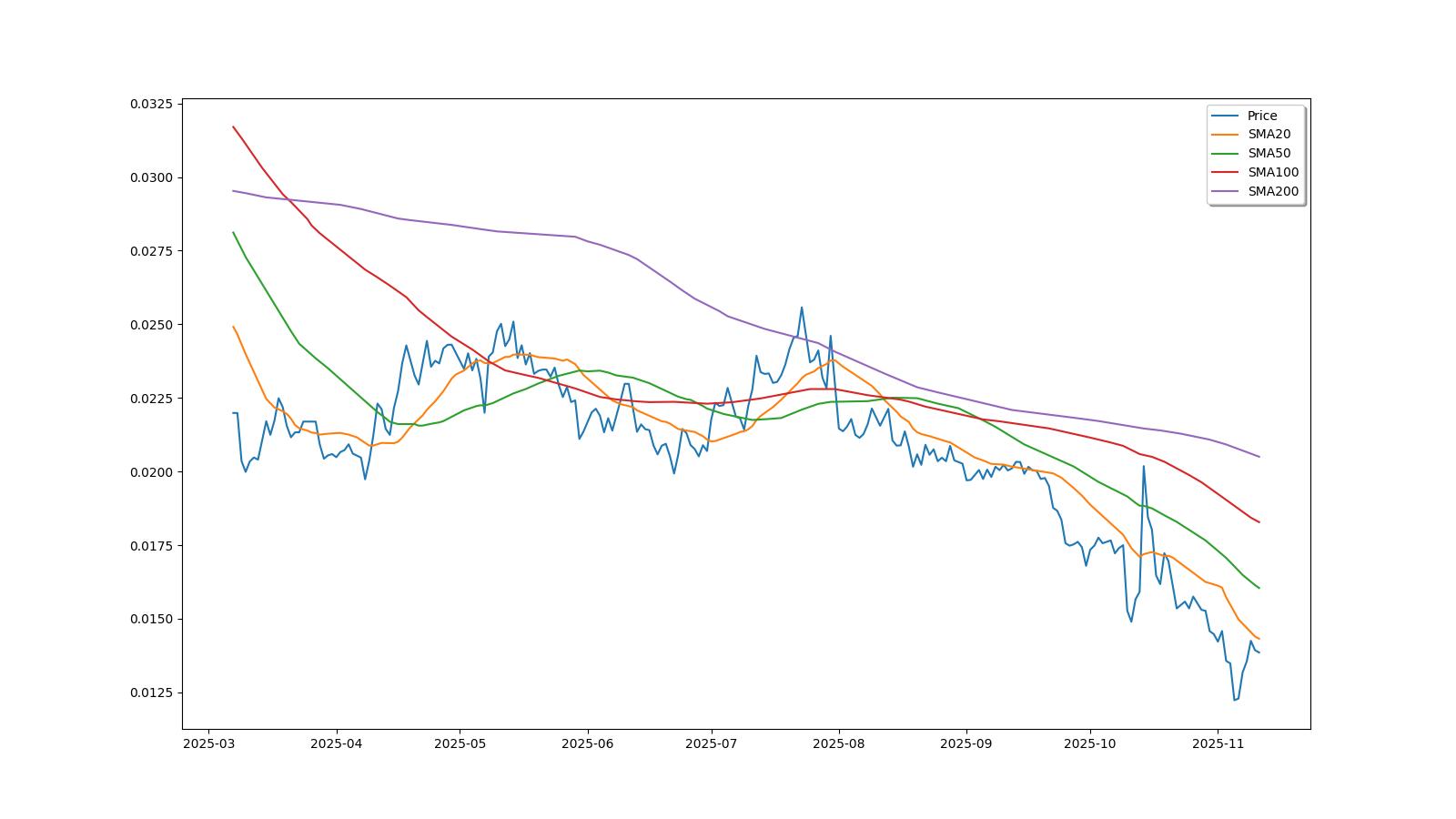 Metadium Simple Moving Averages