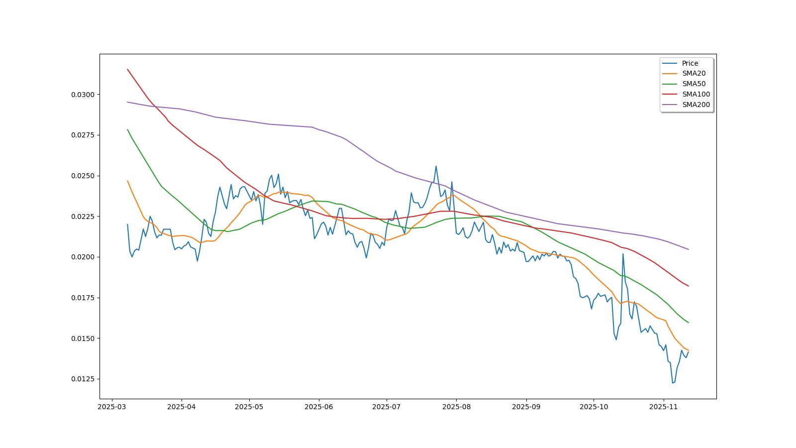 Metadium Simple Moving Averages