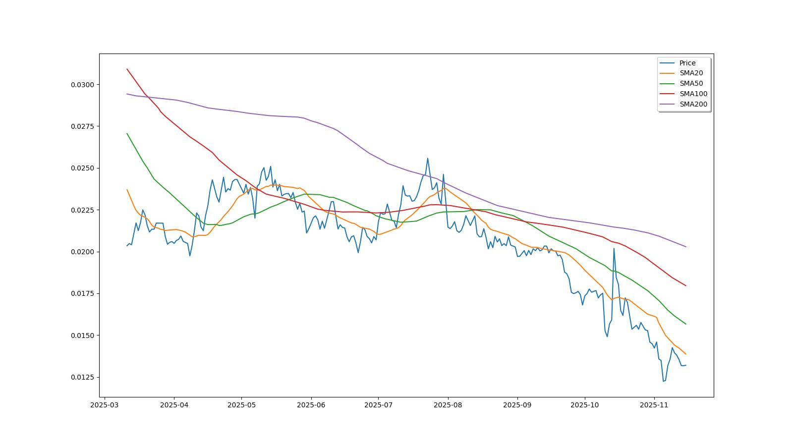 Metadium Simple Moving Averages