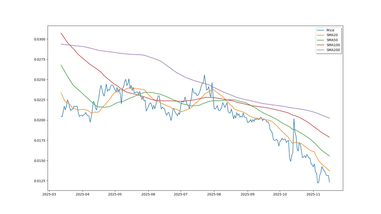 Metadium Simple Moving Averages