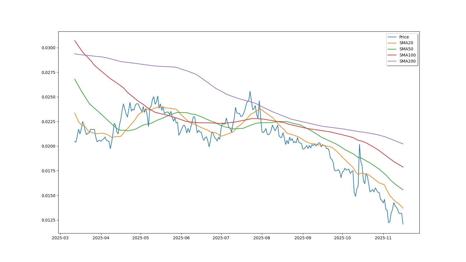 Metadium Simple Moving Averages