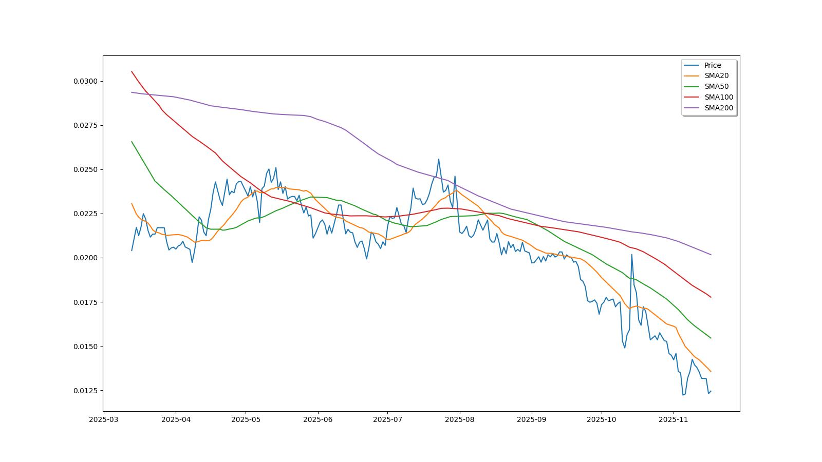 Metadium Simple Moving Averages