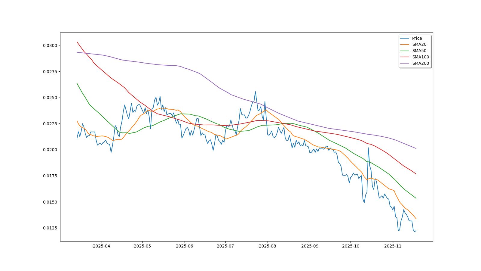 Metadium Simple Moving Averages