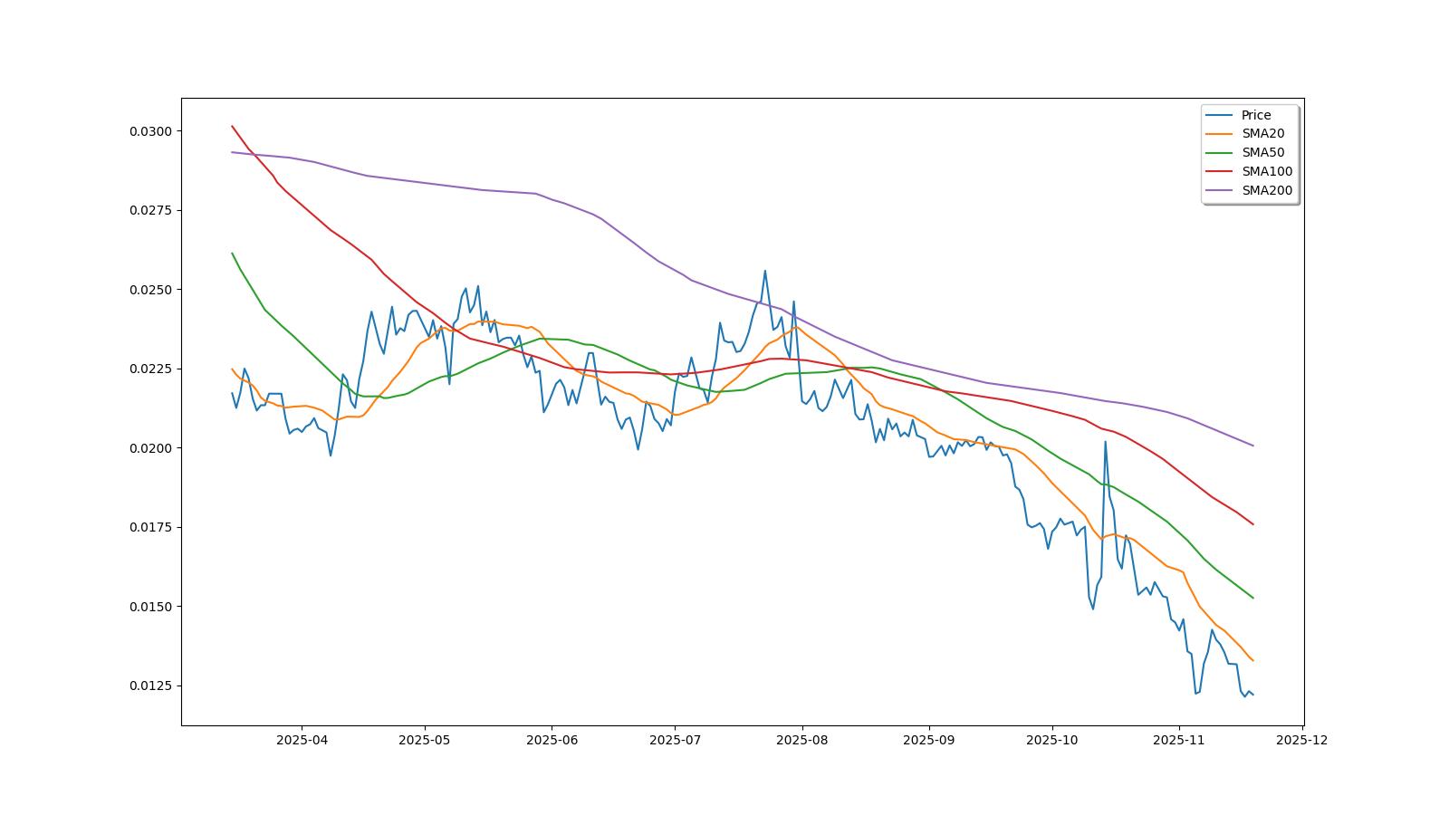 Metadium Simple Moving Averages