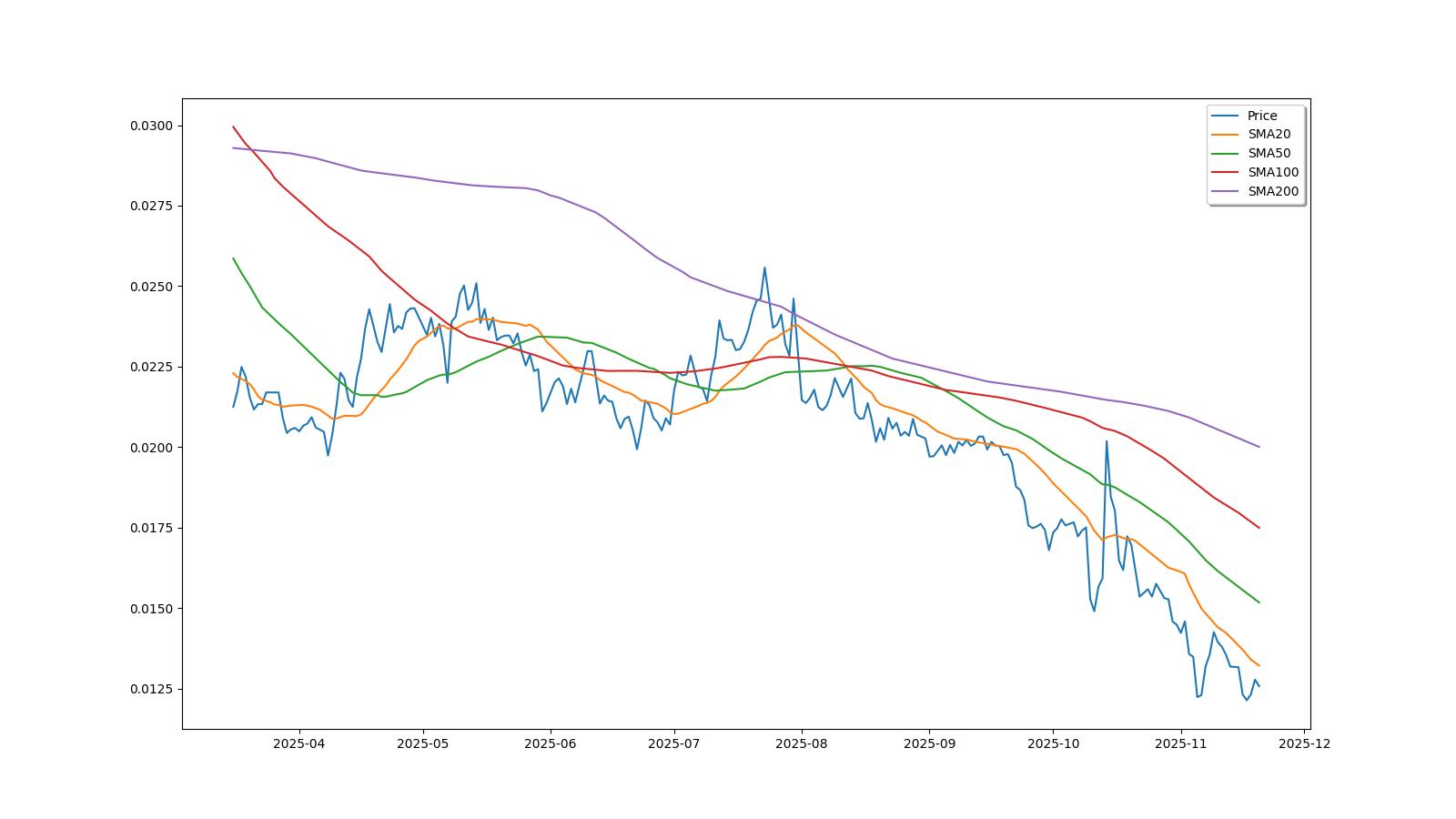 Metadium Simple Moving Averages