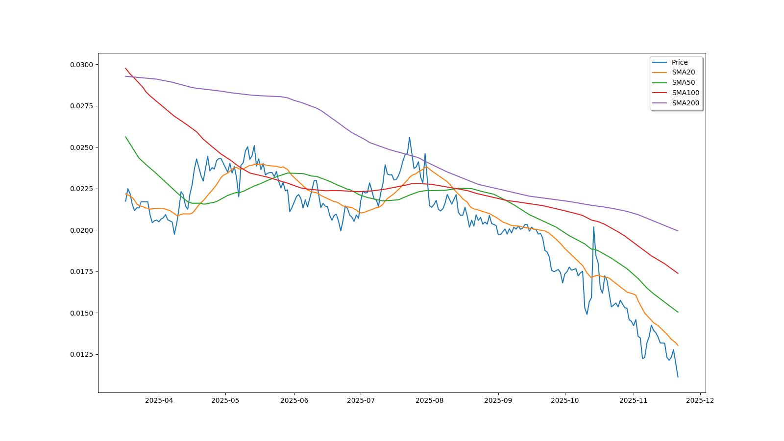Metadium Simple Moving Averages