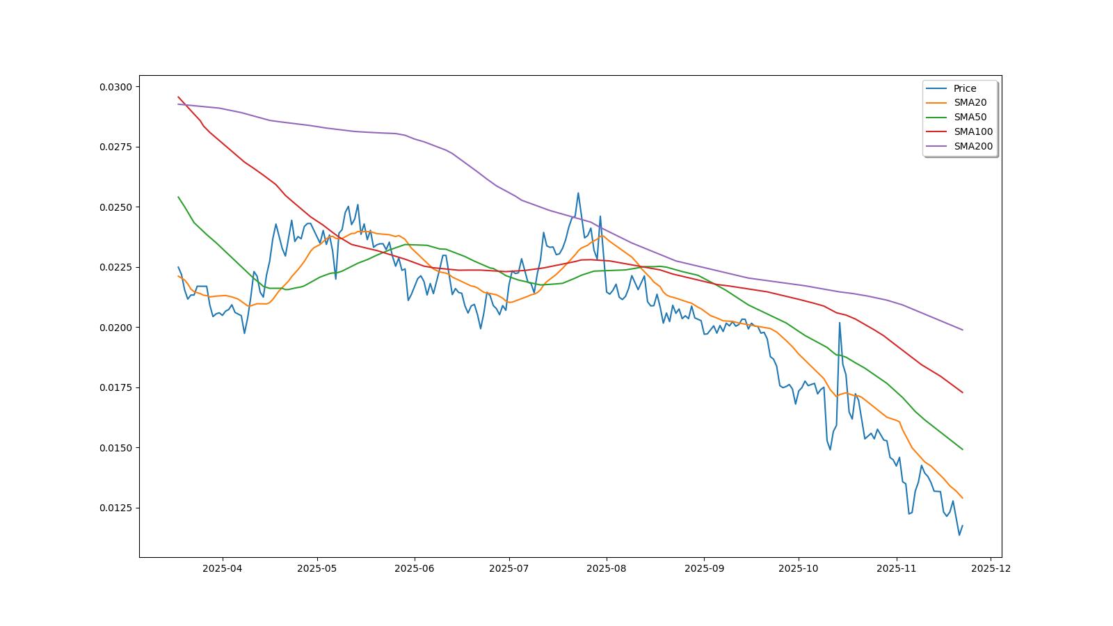 Metadium Simple Moving Averages