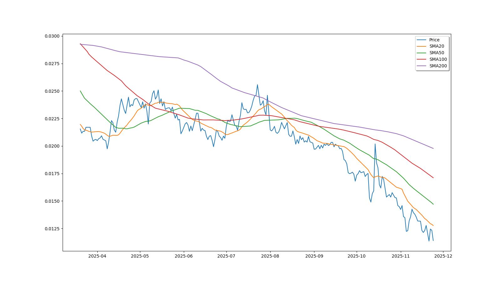 Metadium Simple Moving Averages