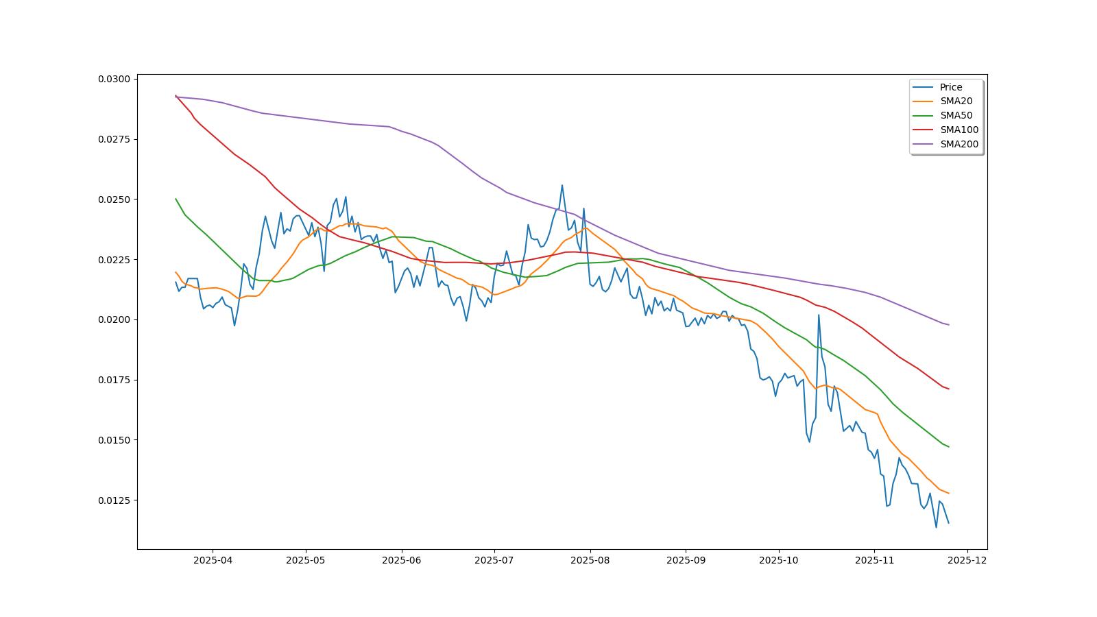 Metadium Simple Moving Averages