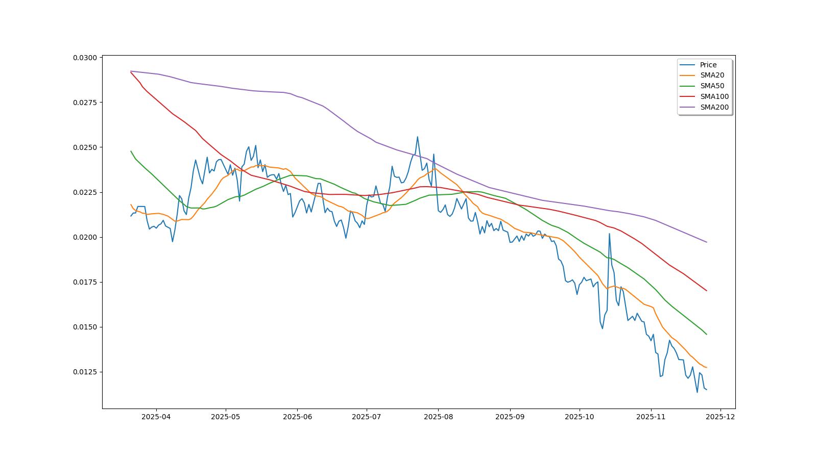 Metadium Simple Moving Averages