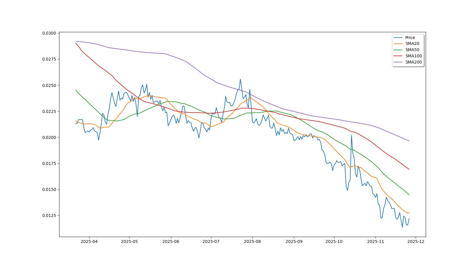 Metadium Simple Moving Averages