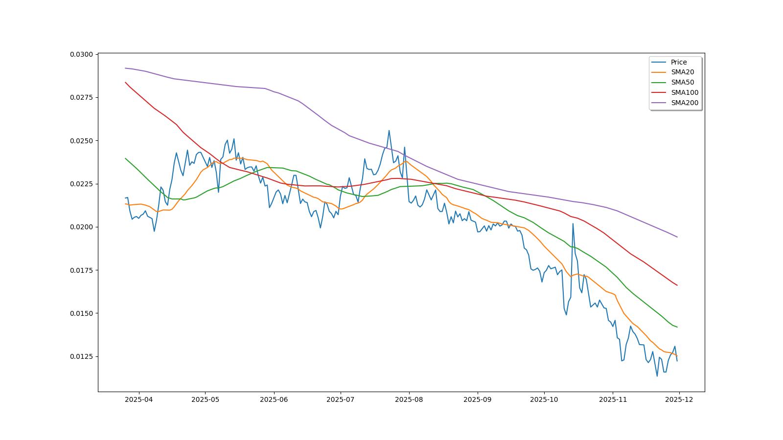 Metadium Simple Moving Averages