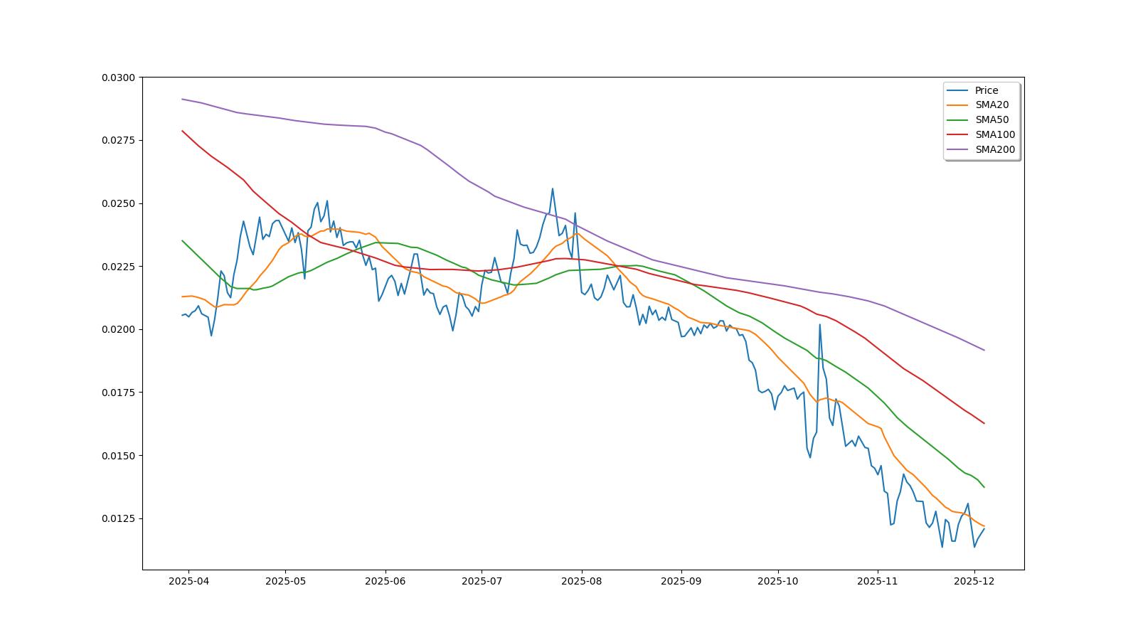 Metadium Simple Moving Averages