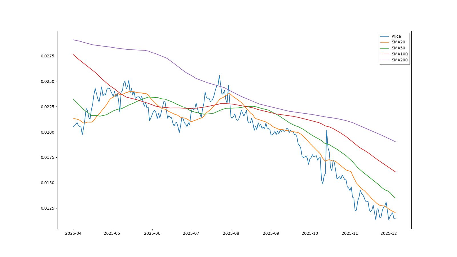 Metadium Simple Moving Averages