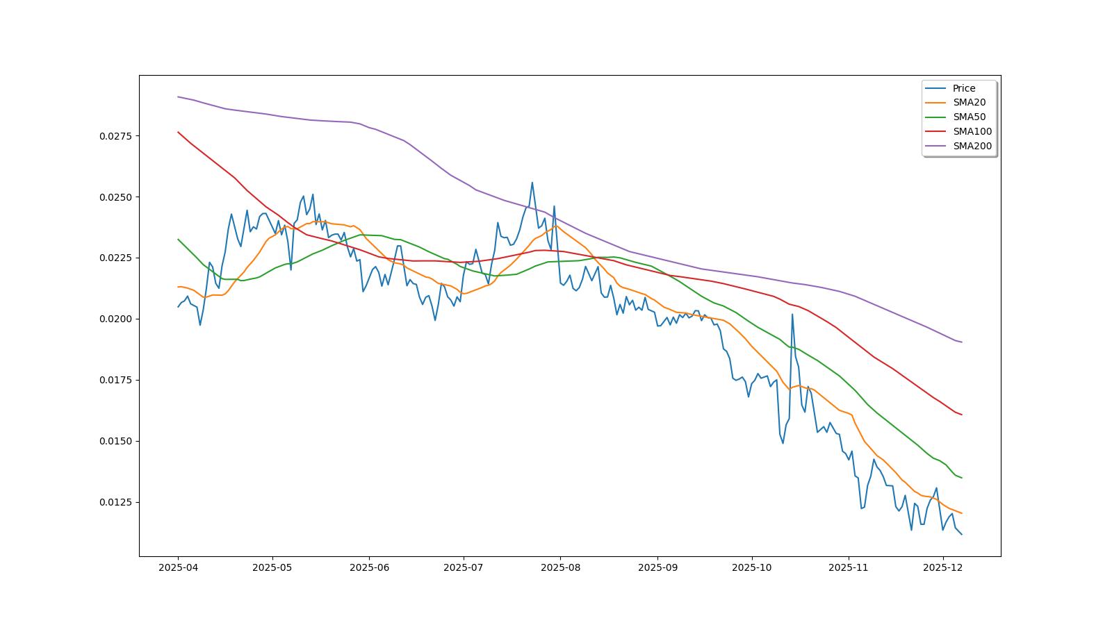 Metadium Simple Moving Averages