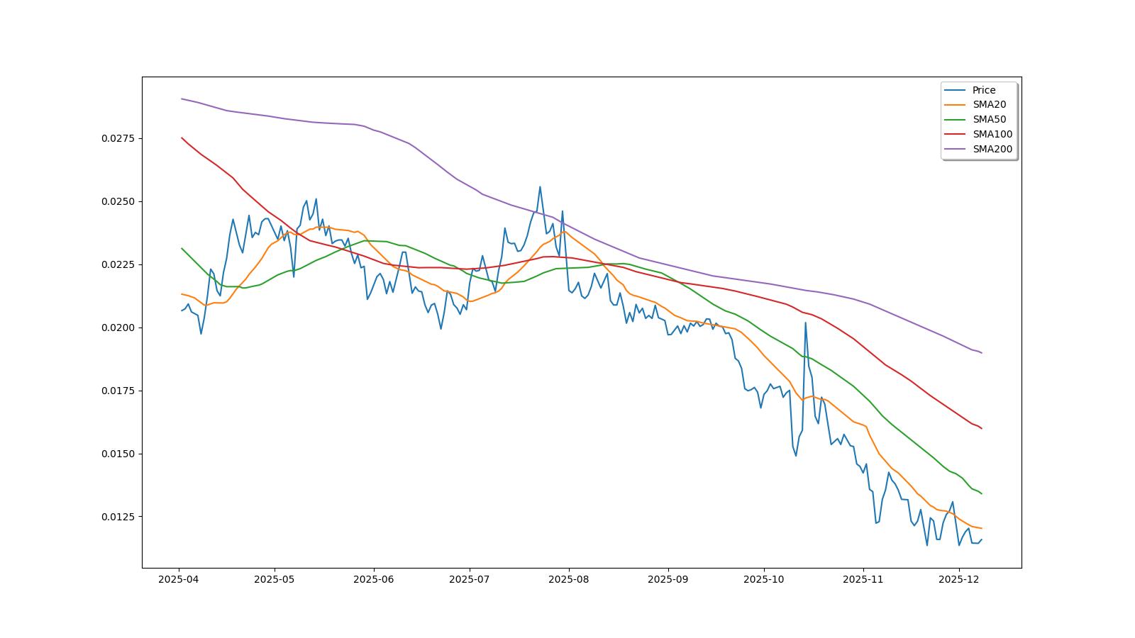 Metadium Simple Moving Averages
