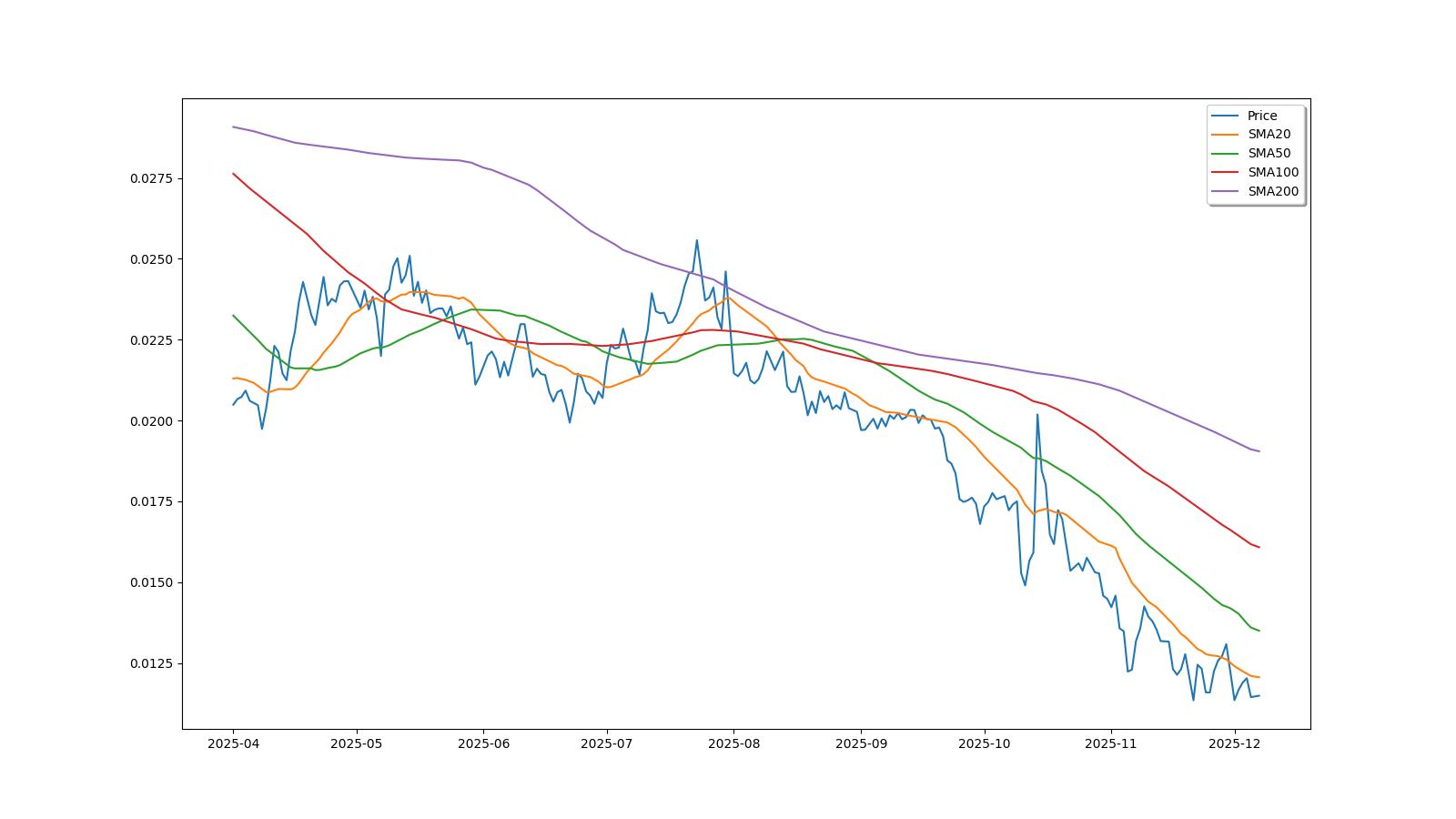 Metadium Simple Moving Averages