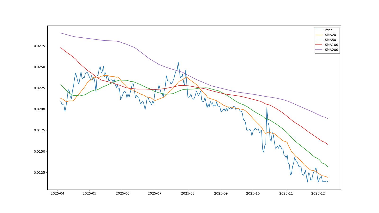 Metadium Simple Moving Averages