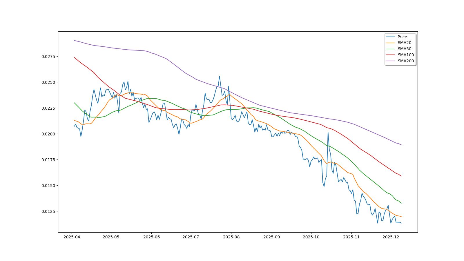 Metadium Simple Moving Averages