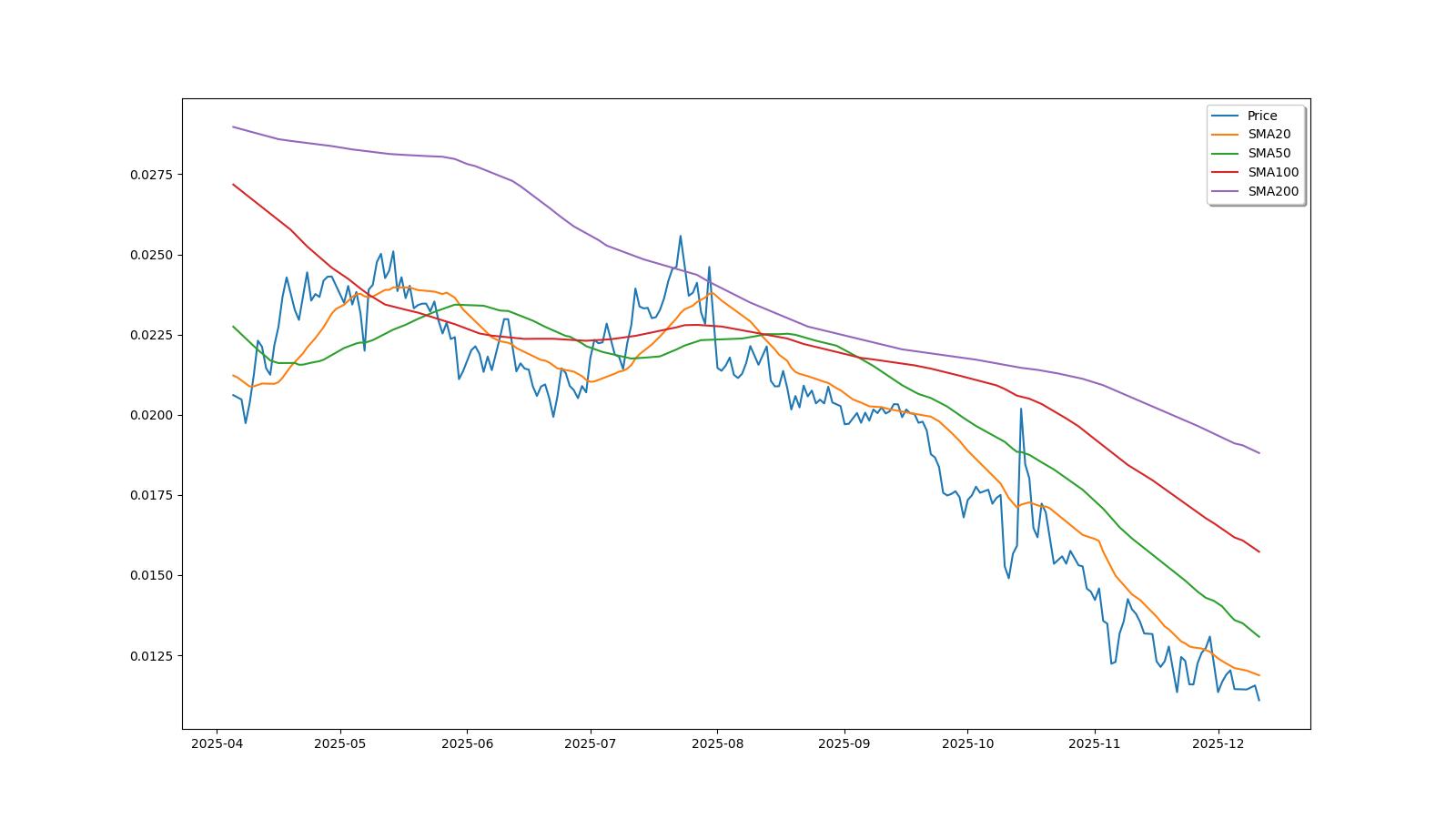 Metadium Simple Moving Averages