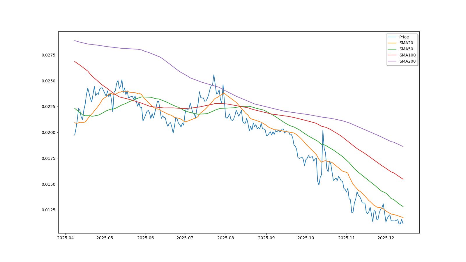 Metadium Simple Moving Averages