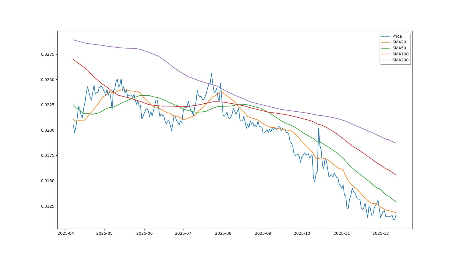 Metadium Simple Moving Averages