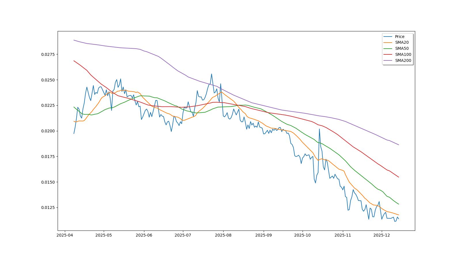 Metadium Simple Moving Averages