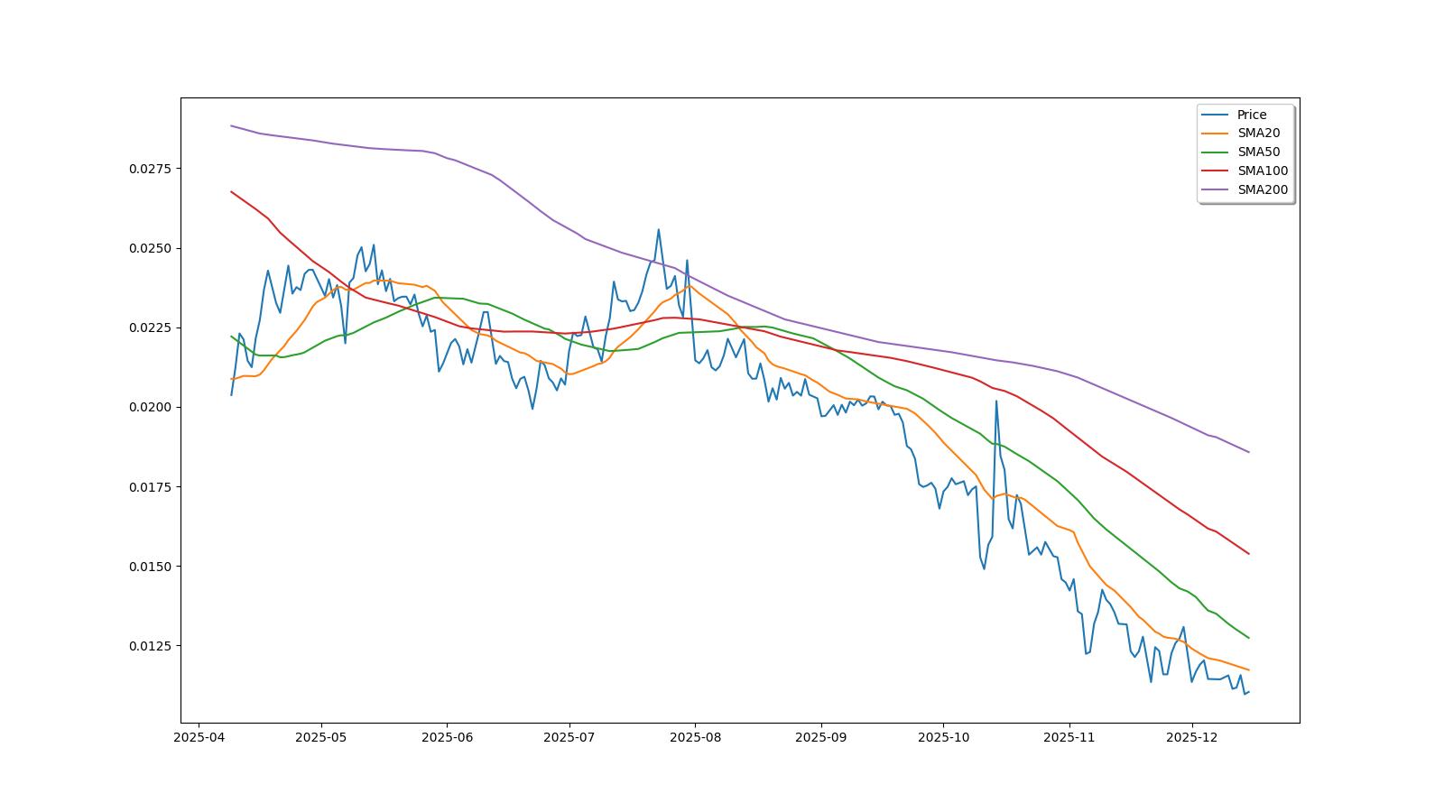 Metadium Simple Moving Averages