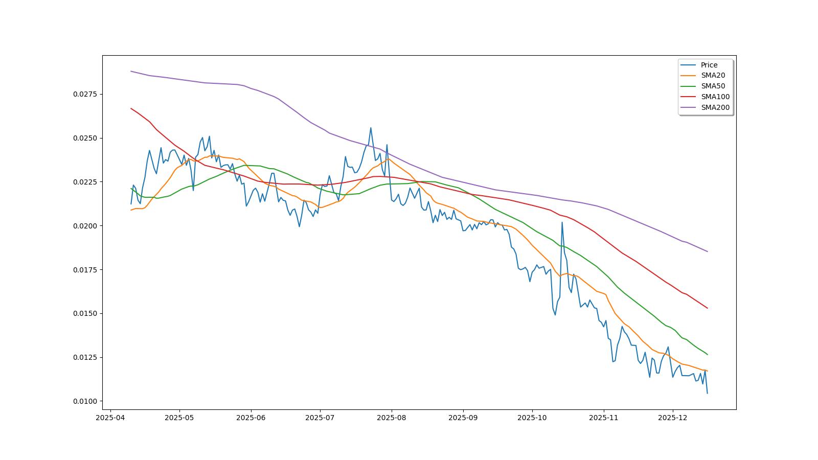 Metadium Simple Moving Averages