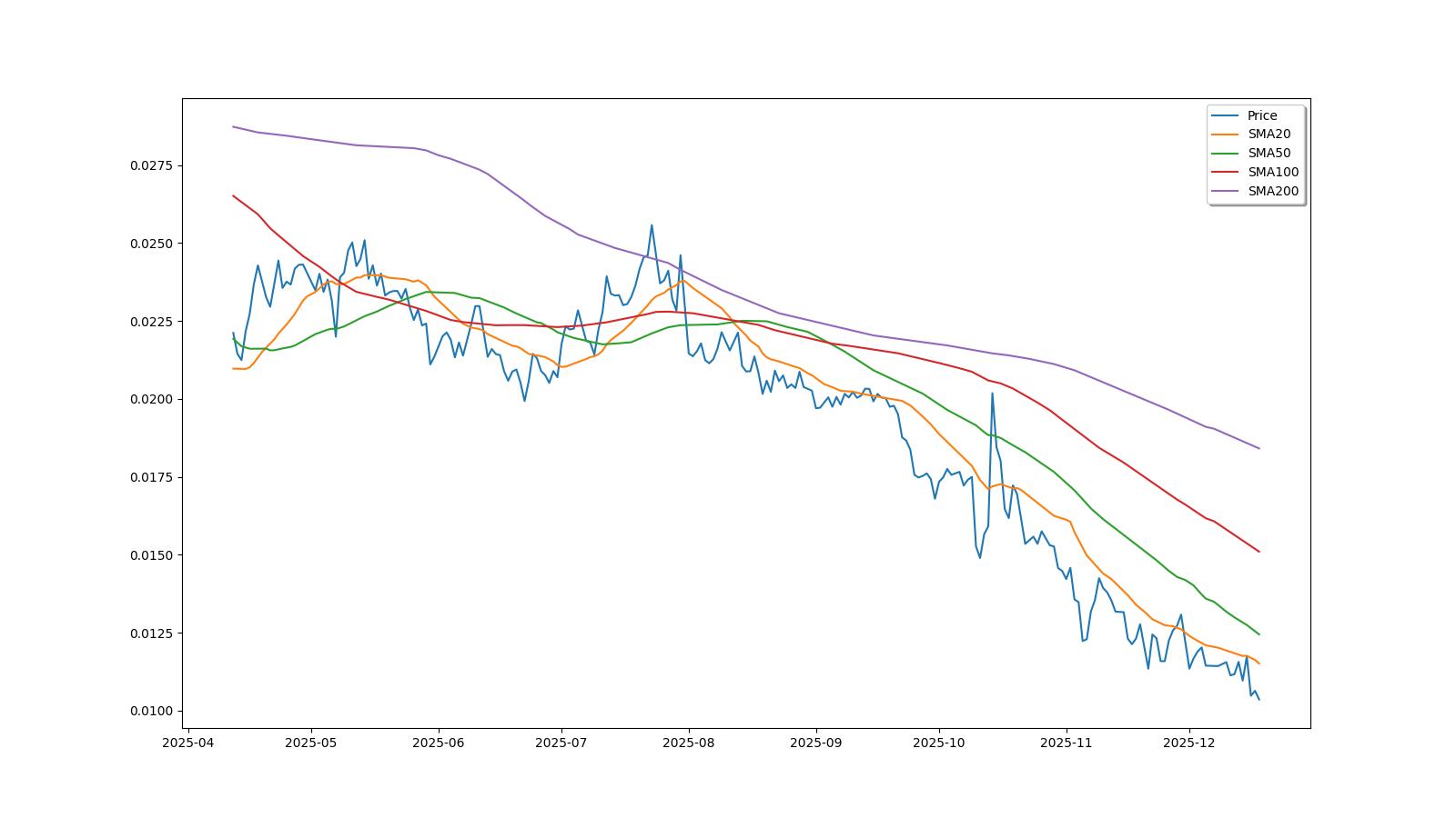 Metadium Simple Moving Averages