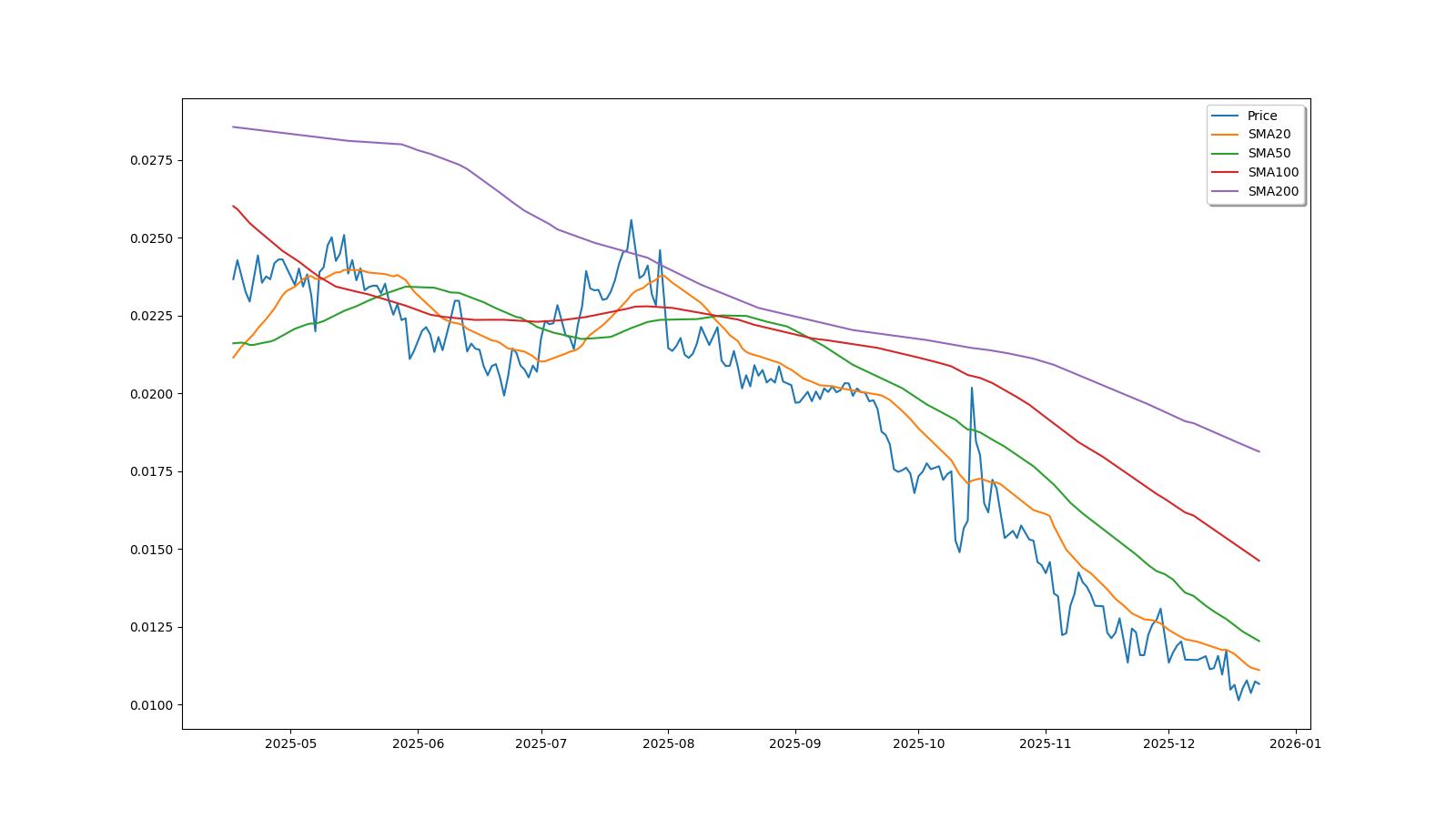 메타디움 Simple Moving Averages