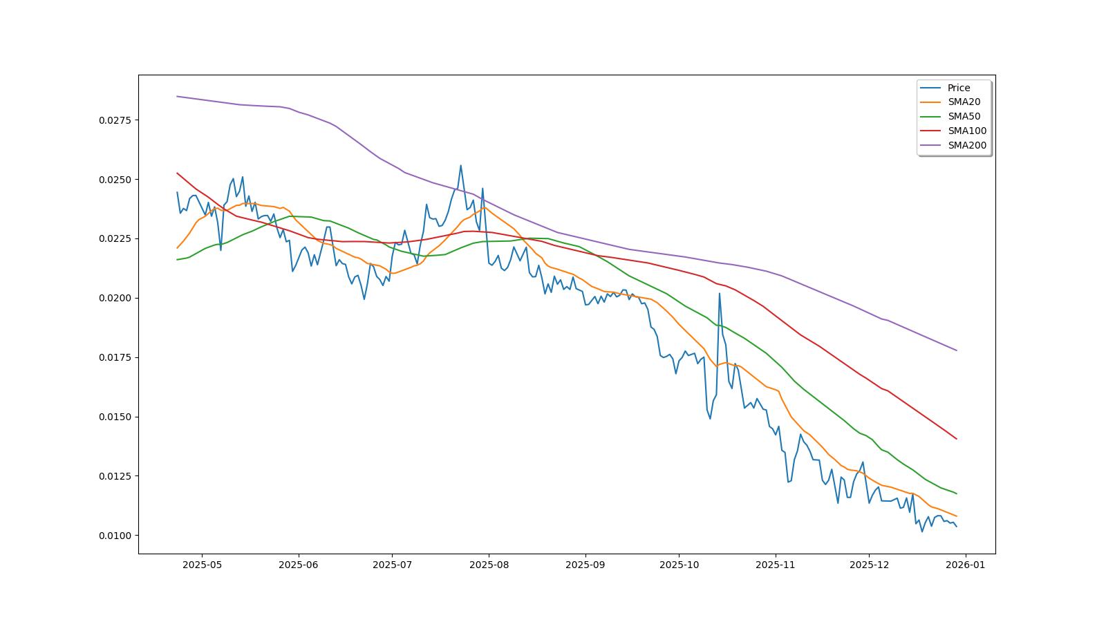 Metadium Simple Moving Averages