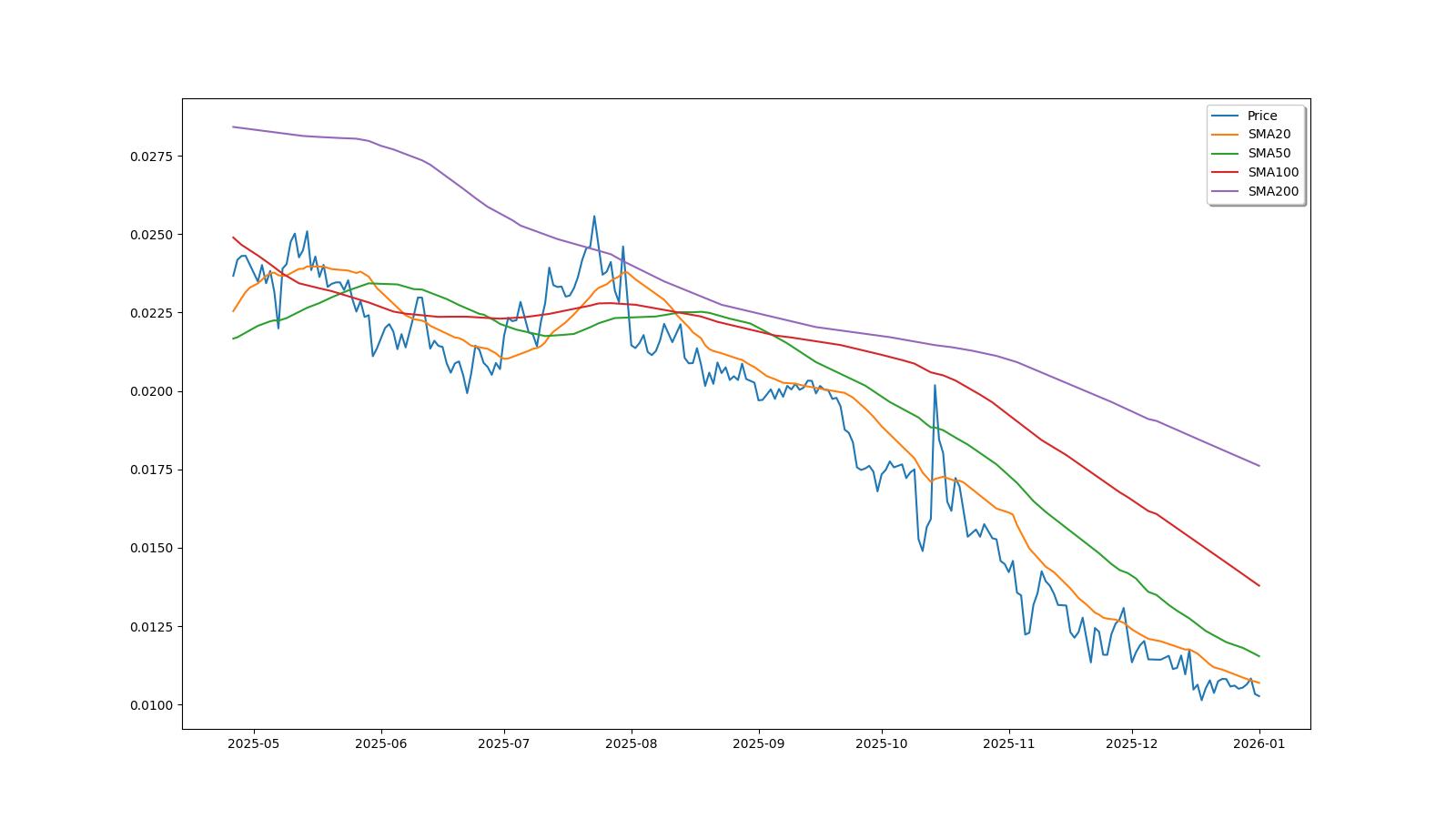 Metadium Simple Moving Averages