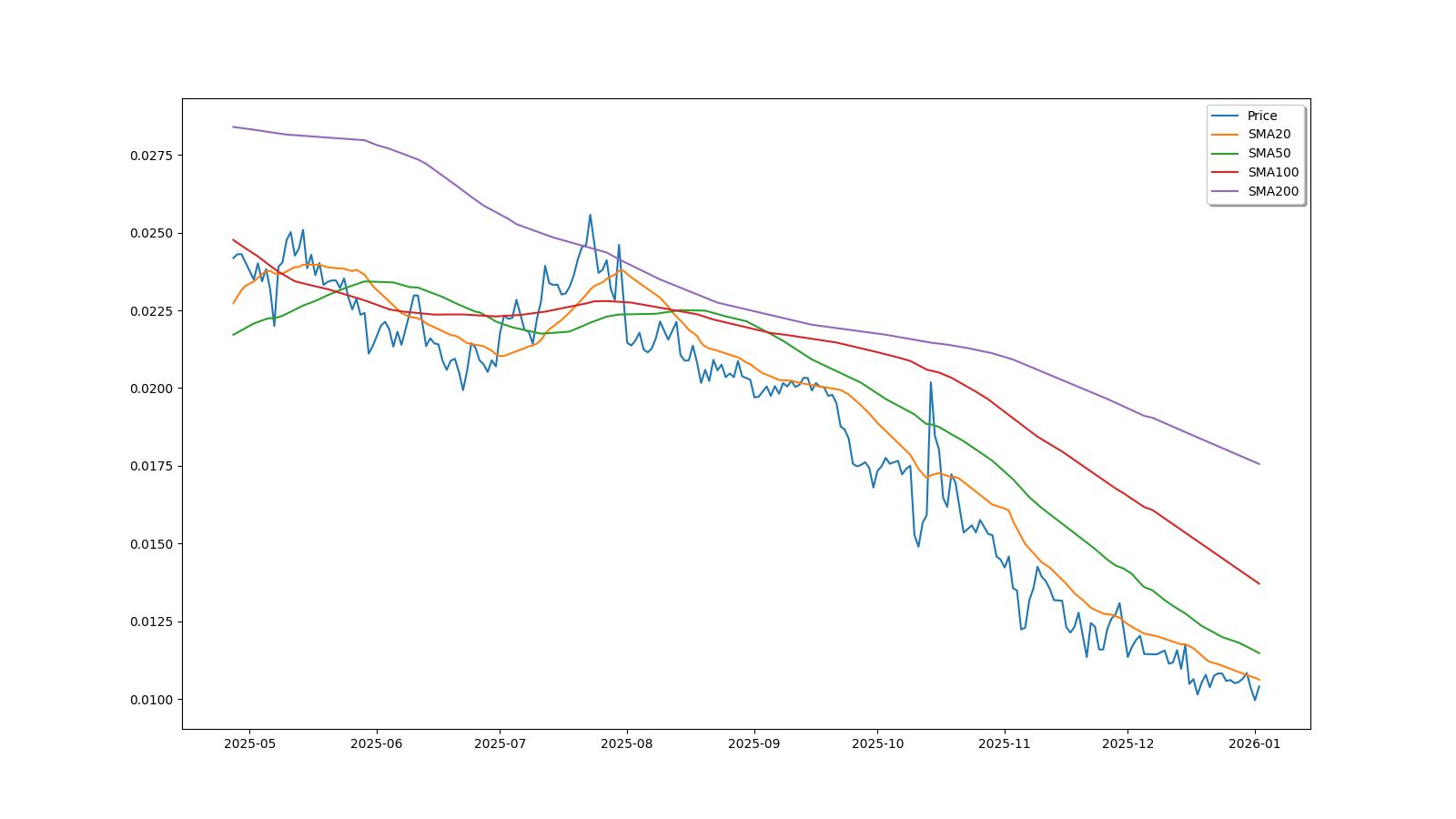Metadium Simple Moving Averages
