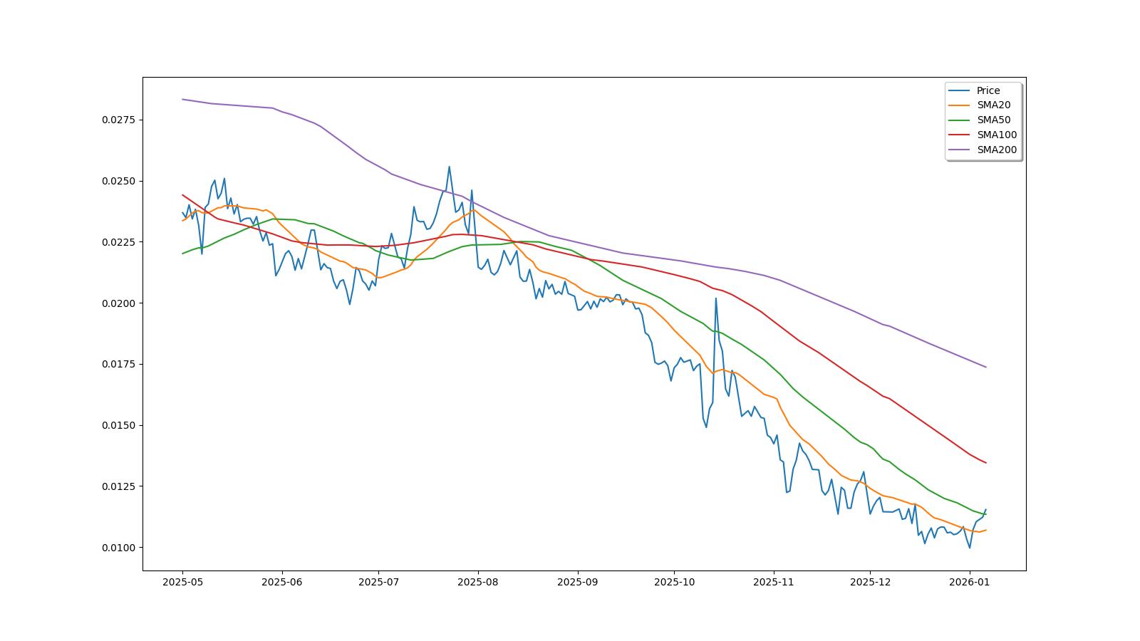 Metadium Simple Moving Averages