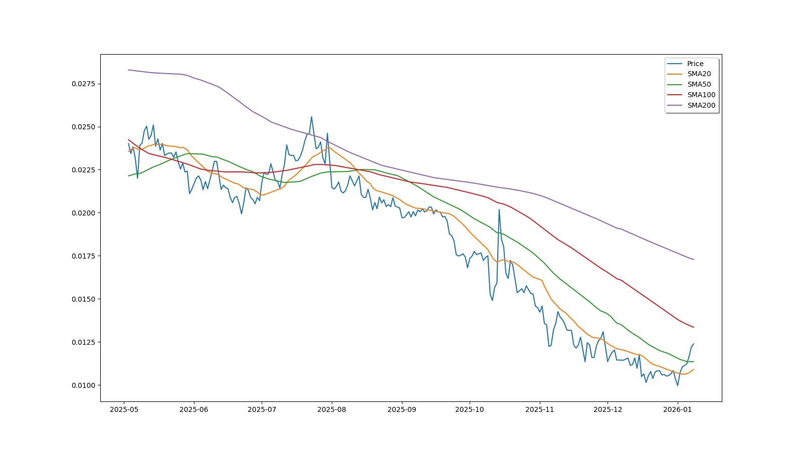 Metadium Simple Moving Averages