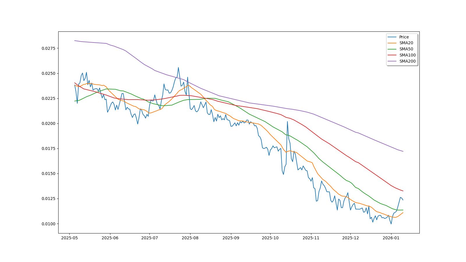Metadium Simple Moving Averages