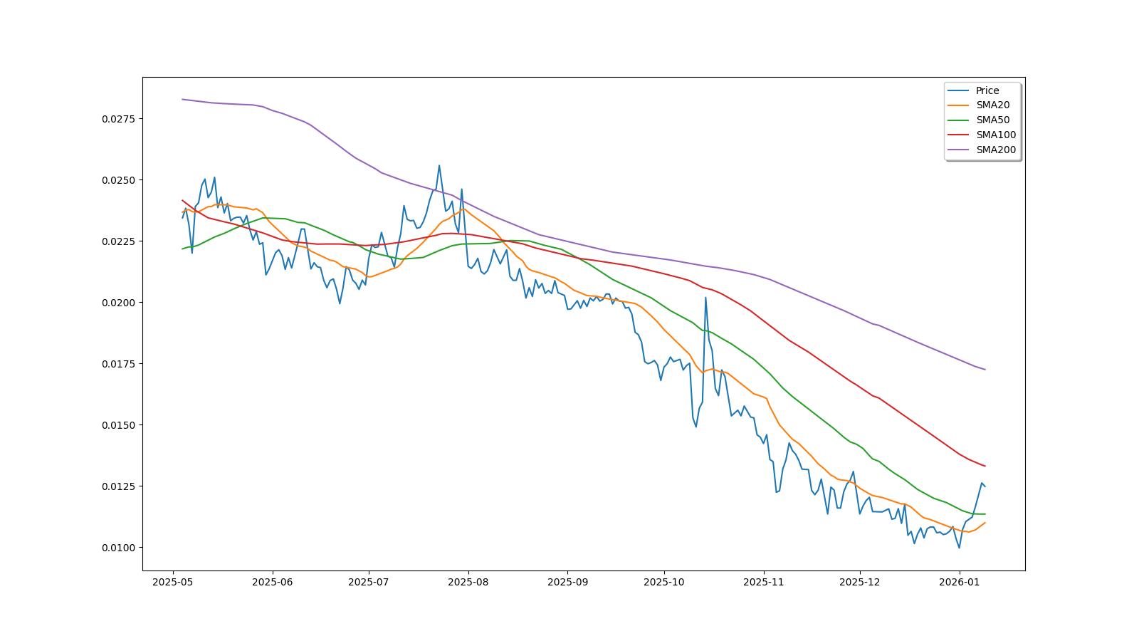Metadium Simple Moving Averages