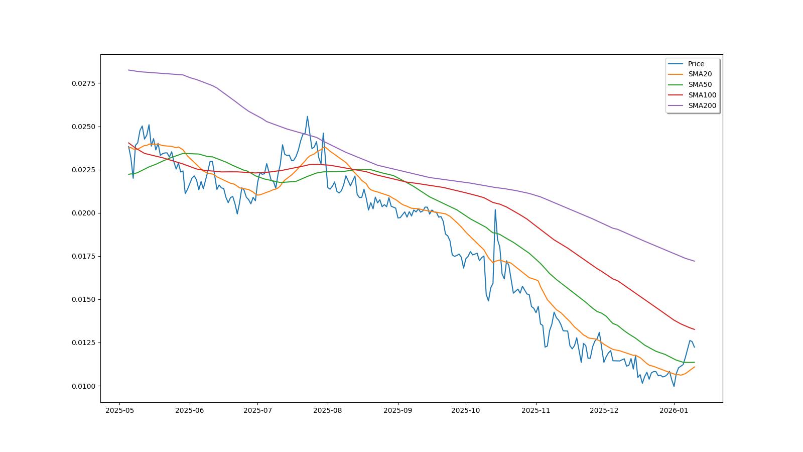 Metadium Simple Moving Averages