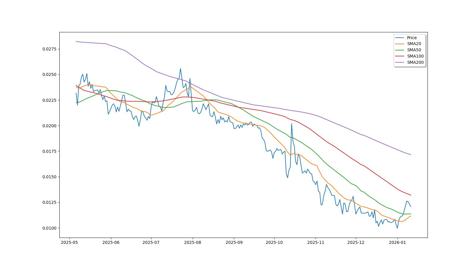 Metadium Simple Moving Averages