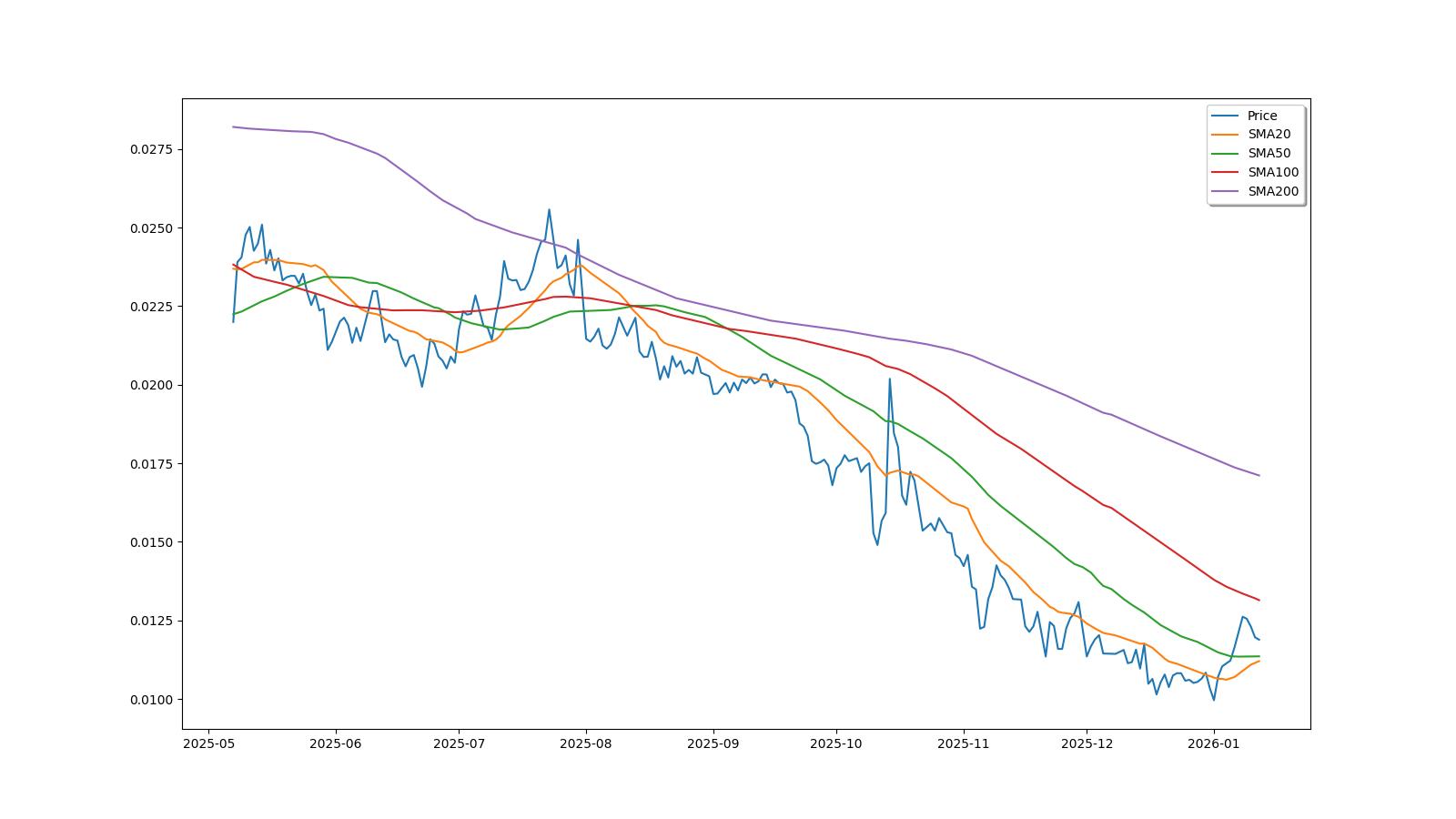 Metadium Simple Moving Averages