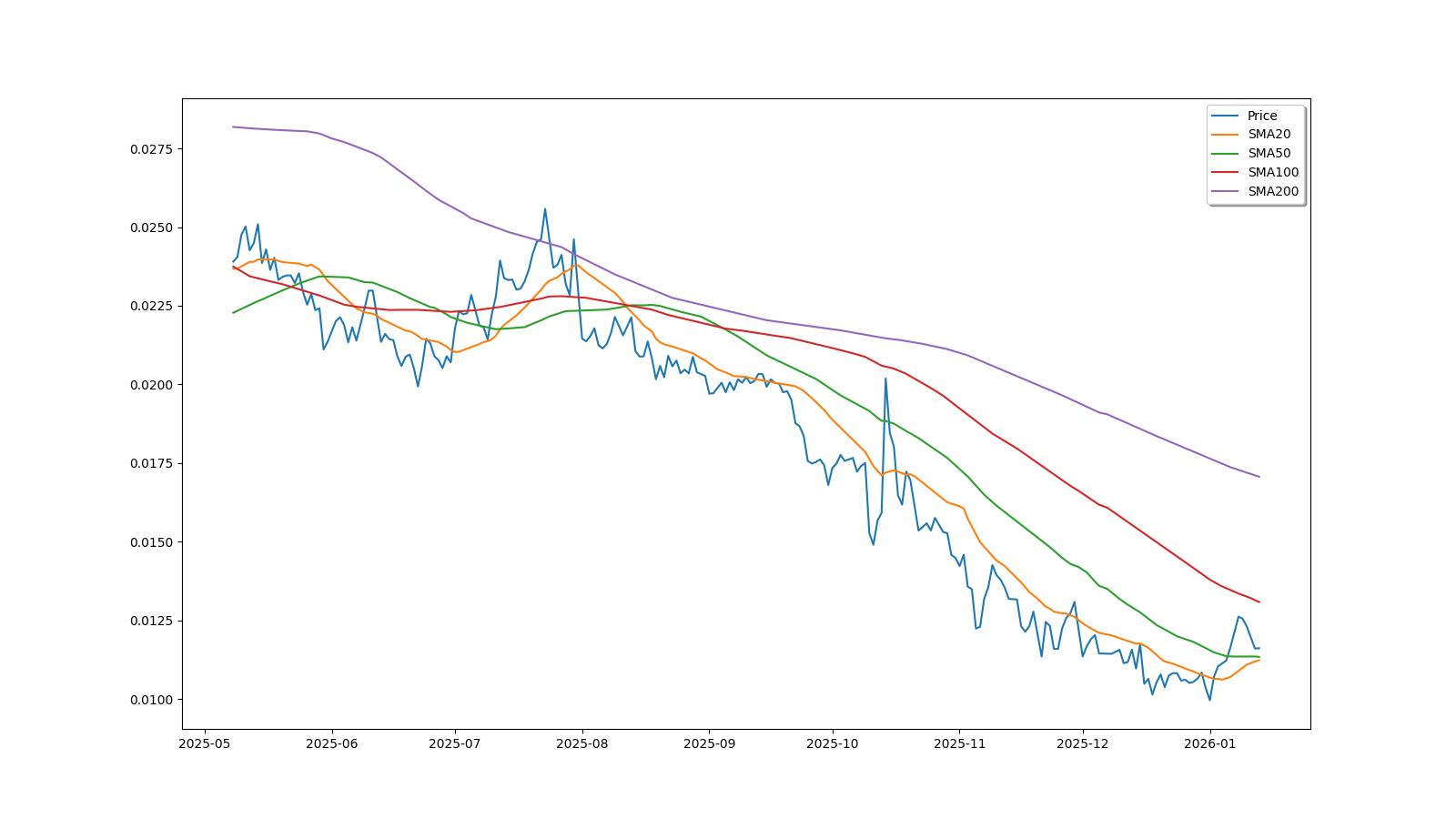 Metadium Simple Moving Averages