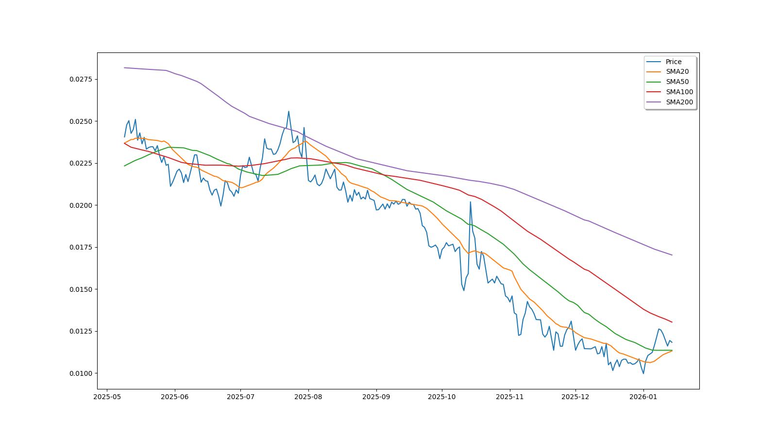 Metadium Simple Moving Averages