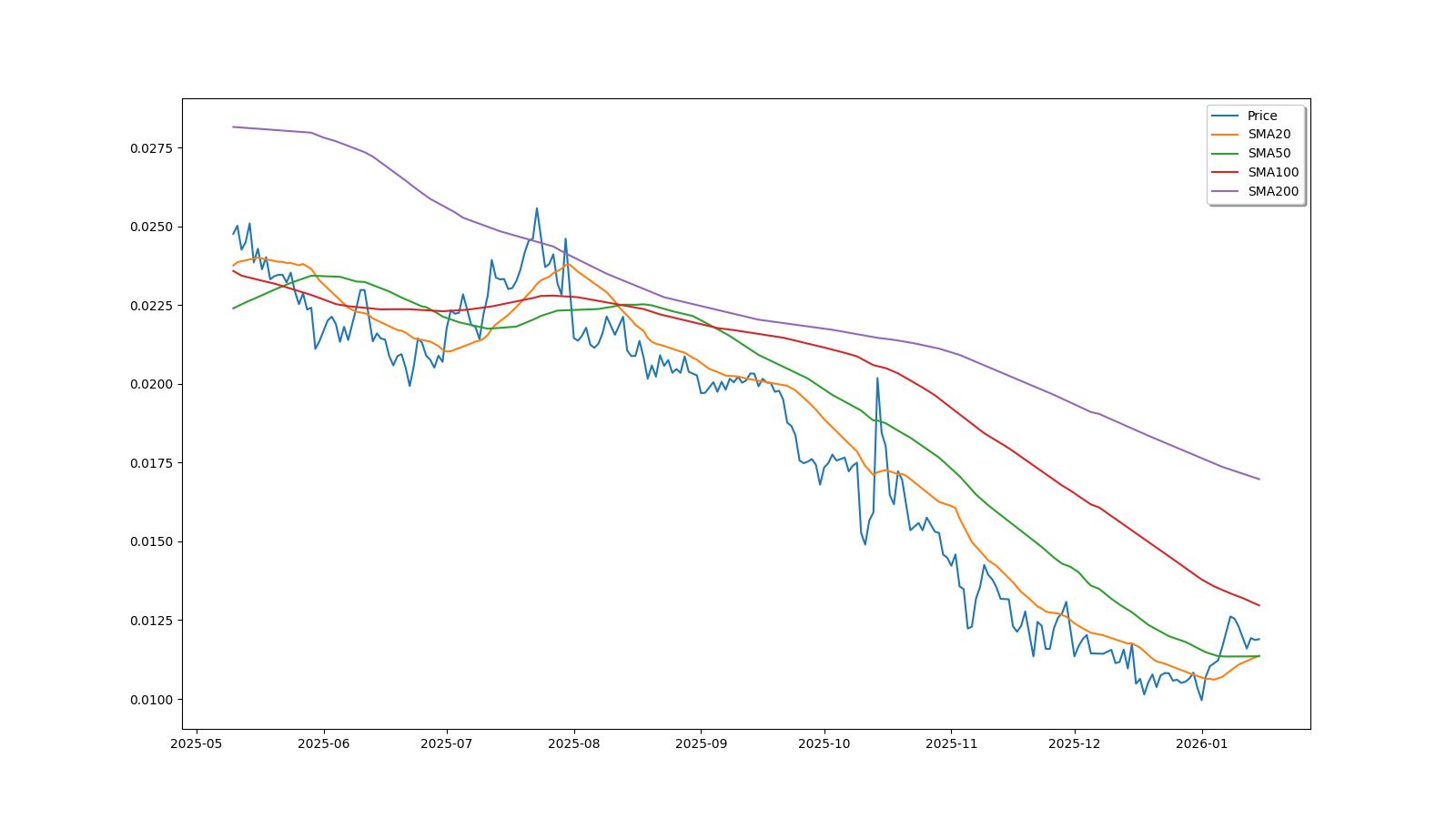 Metadium Simple Moving Averages