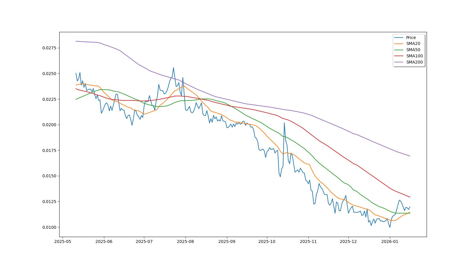 Metadium Simple Moving Averages